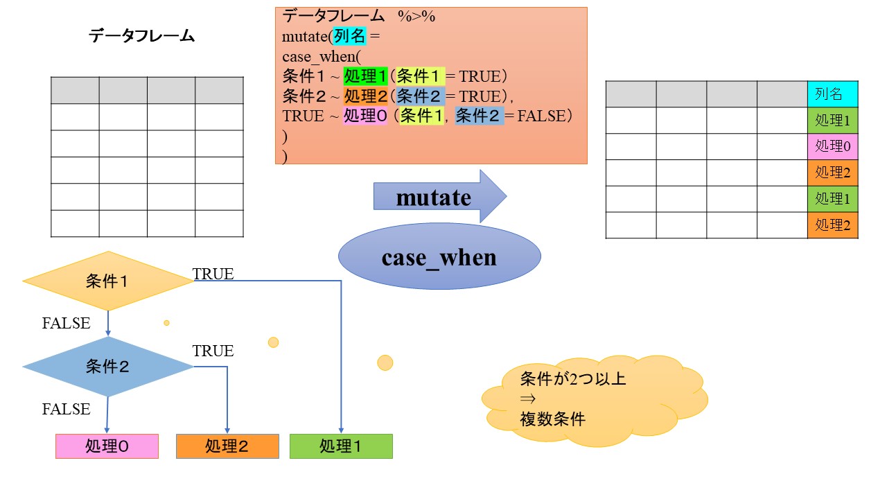 【R前処理講座16】{dplyr} mutate：列の追加【tidyverse】
