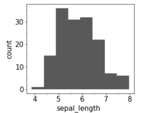 【plotnine】geom_histogram：ヒストグラム【可視化】
