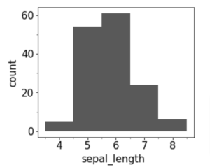【plotnine】geom_histogram：ヒストグラム【可視化】