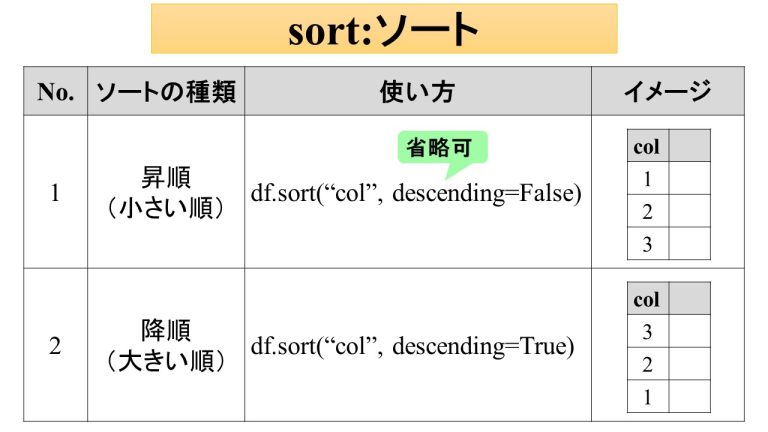【polars】sort：ソート【データフレーム処理】
